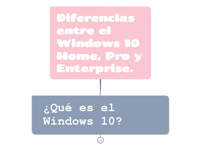 Diferencias entre el Windows 1 - Mind Map